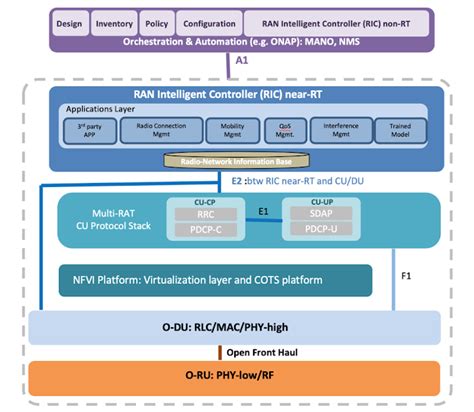 5g Open Ran And O Ran In Brief Tweet4technology Lte 5g Nr Wireless Technology Blogs