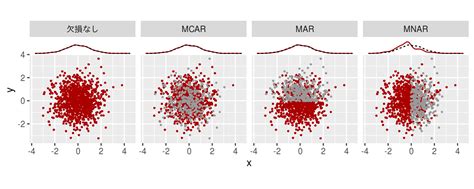 欠損値の発生過程の類別 Atusy s blog