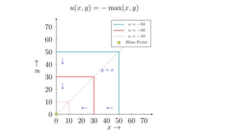 Microeconomics Relationship Between Convexity And A Perfect Complements Type Utility Function