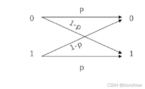 Matlab完成bsc信道 Csdn博客