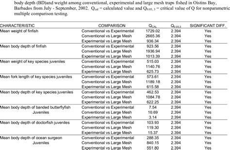 6 Dunn Test Results For Post Hoc Non Parametric Multiple Comparisons Download Scientific