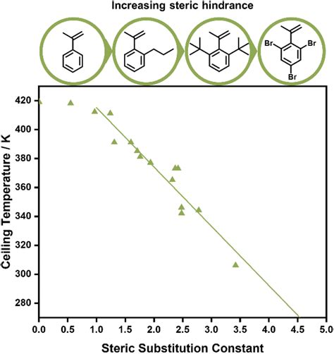 Correction The Thermodynamics And Kinetics Of Depolymerization What Makes Vinyl Monomer