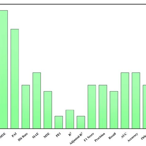 Distribution Of Crime Prediction Evaluation Metrics Download