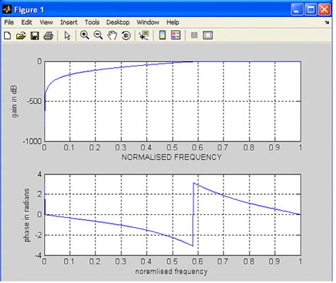 MATLAB CODE TO DESIGN A BUTTERWORTH HIGHPASS FILTER PROGRAMMING WORLD