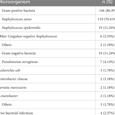 Distribution Of Infection Associated Bacteria Download Scientific