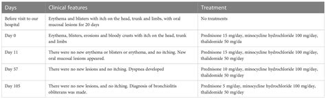 Frontiers | Case report: Mucous membrane pemphigoid with complicated ...