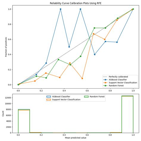 Reliability Curve After Applying Rfe Feature Selection Download