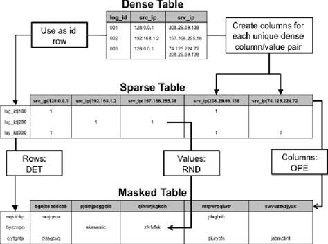 Figure 1 From Computing On Masked Data To Improve The Security Of Big