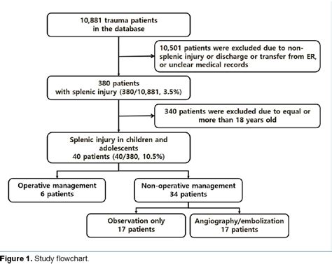 Figure 1 From Clinical Outcomes Of Splenic Arterial Embolization For