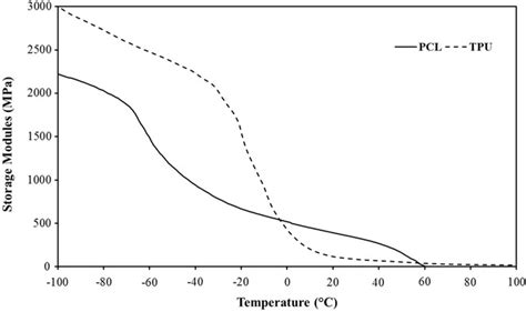 4d Printing‐encapsulated Polycaprolactonethermoplastic Polyurethane With High Shape Memory