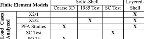 Various Load Cases Analyzed And Finite Element Models Used Download Table