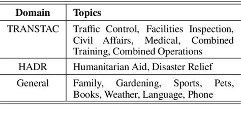 Table 1 From Open Domain Name Error Detection Using A Multi Task Rnn