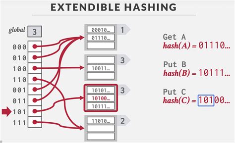 Cmu15545笔记 数据访问方式：哈希表hash Table Miaops 博客园