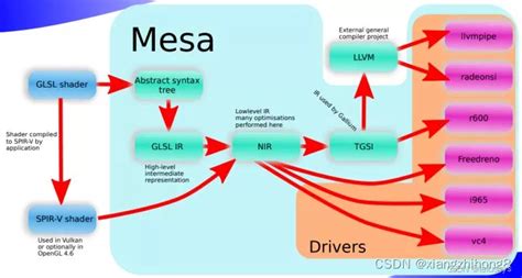 Flutter 专题二十六 Flutter 新一代图形渲染器 Impellerflutter Impeller Csdn博客