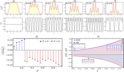 Condensate Density Patterns And Corresponding Bol Trap With