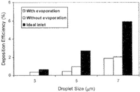 Deposition Efficiencies Of Jp 8 Fuel Droplets In The Bifurcation Airway