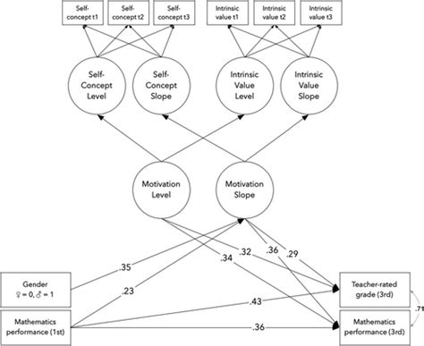 Developmental Trajectories Of School‐beginners Ability Self‐concept Intrinsic Value And