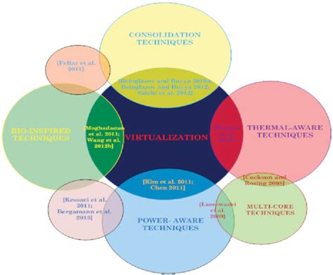 Figure 1 From Energy Efficiency Techniques In Cloud Computing