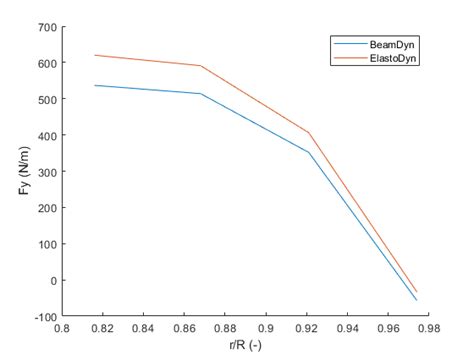 Comparison Between Elastodyn And Beamdyn Structural Analysis Nrel Forum