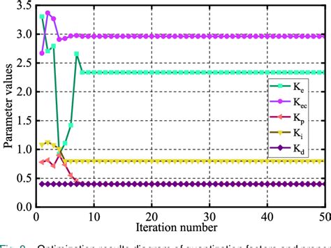 Figure 1 From Design Of Engine Cooling System Using Improved Particle