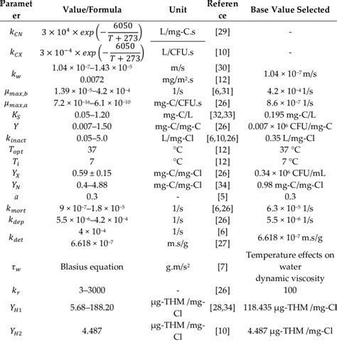 Values And Formulas Of The Parameters Used In The Multispecies