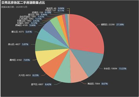 Python爬虫 爬取贝壳找房8万二手房源，看看普通人在北京买房是有多难！贝壳爬虫3000限制 Csdn博客