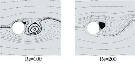 Streamline Of The Flow Around Circular Cylinder At Different Reynolds Download Scientific