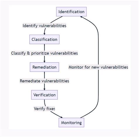 Guru Ramasamy On Linkedin Vulnerability Management Lifecycle 1