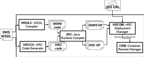 Figure 3 From A Qos Driven Reconfiguration Management System Extending Web Services With Self