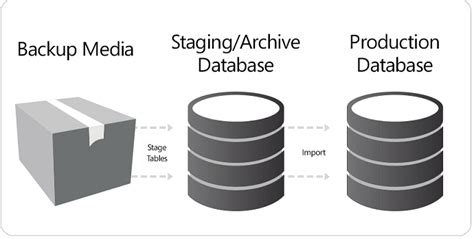 Oracle Database Archiving Deprecated