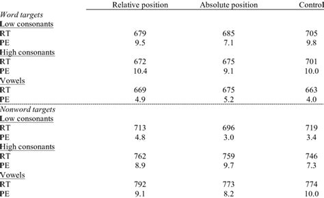 Mean Reaction Times And Percentages Of Error For Words And Nonwords In