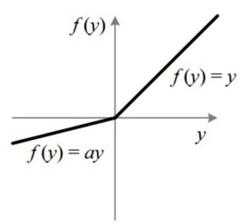 Activation Function In Neural Network By Sumeet Agrawal Medium