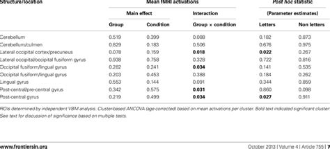 Roi Analysis For Fmri Conditions Using Gray Matter Vbm Defined