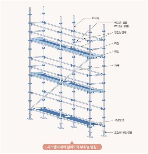 시스템비계 설치기준구성요소 적재하중 설치순서 벽이음 기준