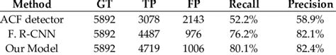 Statistics Of The Detection Results Between Different Methods On The Download Scientific