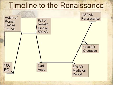 Renaissance Timeline Presentation