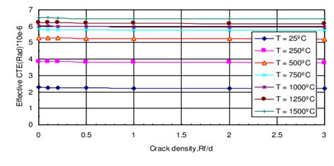 A Variation Of Effective Cte In Axial Direction As A Function Of Crack