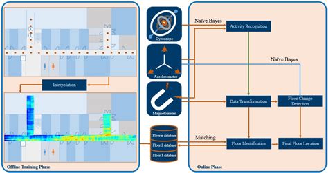 Sensors Free Full Text Floor Identification Using Magnetic Field