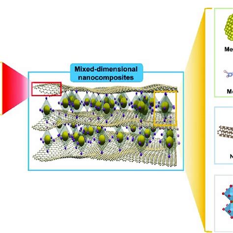 Schematic Of Mixed Dimensional Nanocomposites Based On 2d Materials