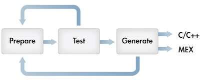 Automatically Generate C Code EE Times