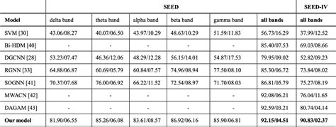 Table I From A Multi Dimensional Graph Convolution Network For Eeg Emotion Recognition