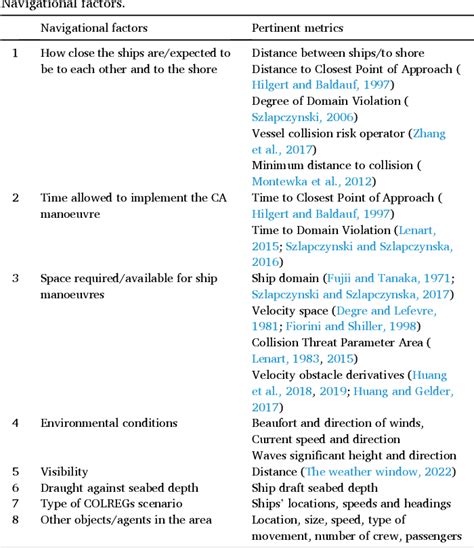 Table 1 From Automatic Traffic Scenarios Generation For Autonomous