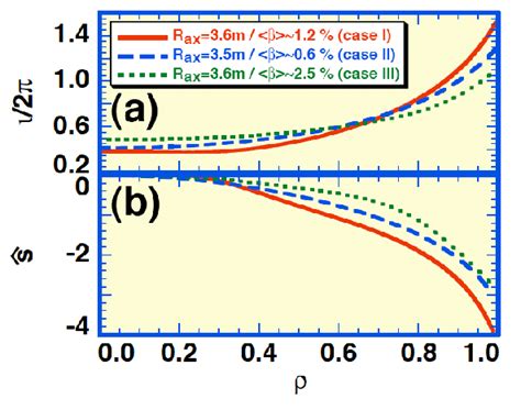 Radial Profiles Of A Rotational Transform And B Magnetic Shear For