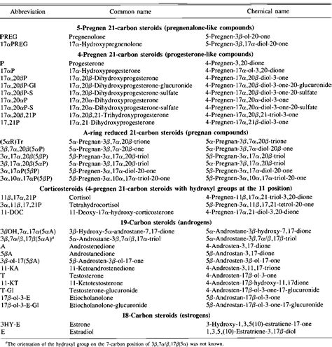 Table 1 From Acute Olfactory Sensitivity Of Wild Common Carp Cyprinus