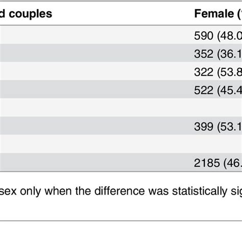 Hiv Incidence And Sex At Each Study Site Download Table