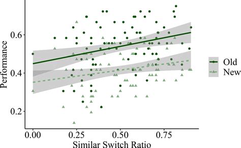 categorization performance as a function of the proportion of switching