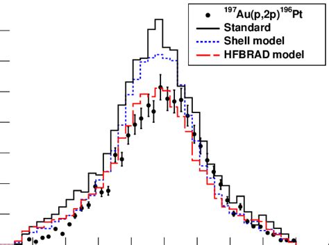 Color Online Triple Differential Cross Sections For Two Coincident