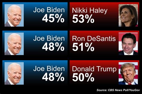All Gop Presidential Candidates Ahead Of Biden In New Poll Haley Holds