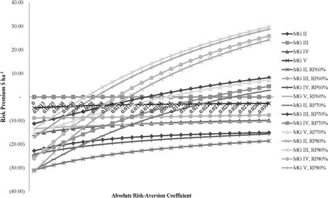 Stochastic Efficiency With Respect To A Function Under A Negative