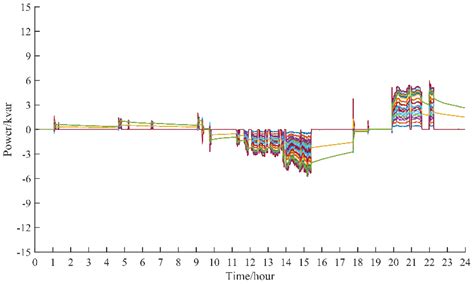 Distributed Mpc Based Voltage Control For Active Distribution Networks
